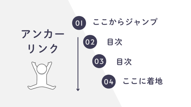同じページ内にジャンプ！HTMLを利用したアンカーリンクの設定方法 | Turicco