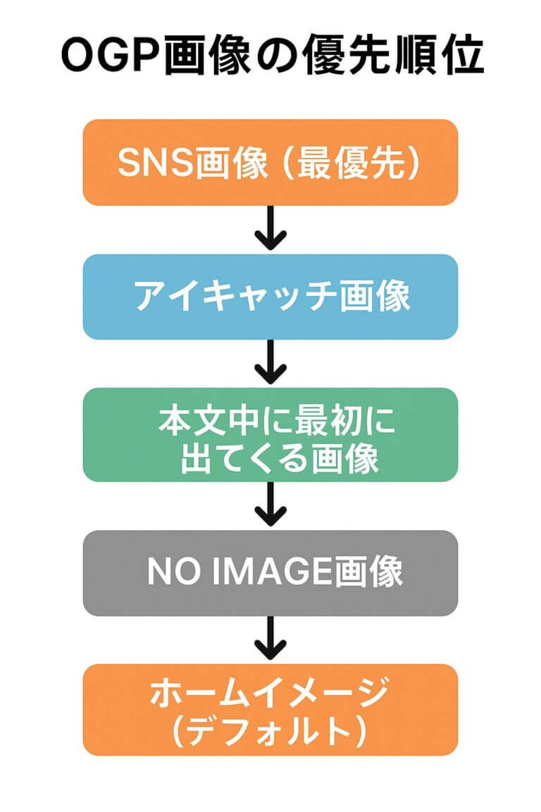 【Cocoon】SNSでURLをシェアしたときの画像、ちゃんと設定できてる？OGP設定方法 | Turicco
